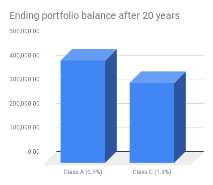 Excessive Investment Fees: Is Your Portfolio Being Feasted Upon ...